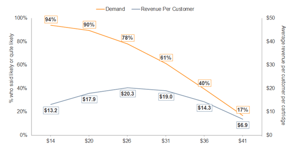 Gabor Granger Pricing Model: When and how to use it | B2B International
