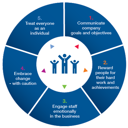 Five Golden Rules for Keeping Employees Happy - B2B International